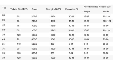 Comprehensive Thread Size Chart for All Applications and Standards